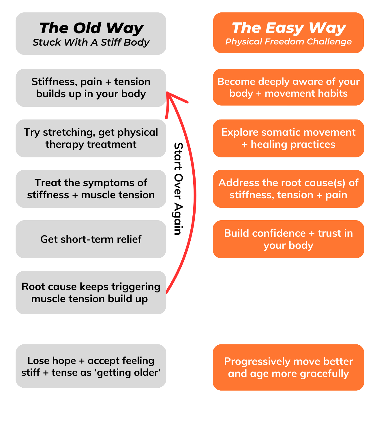 Physical Freedom Challenge