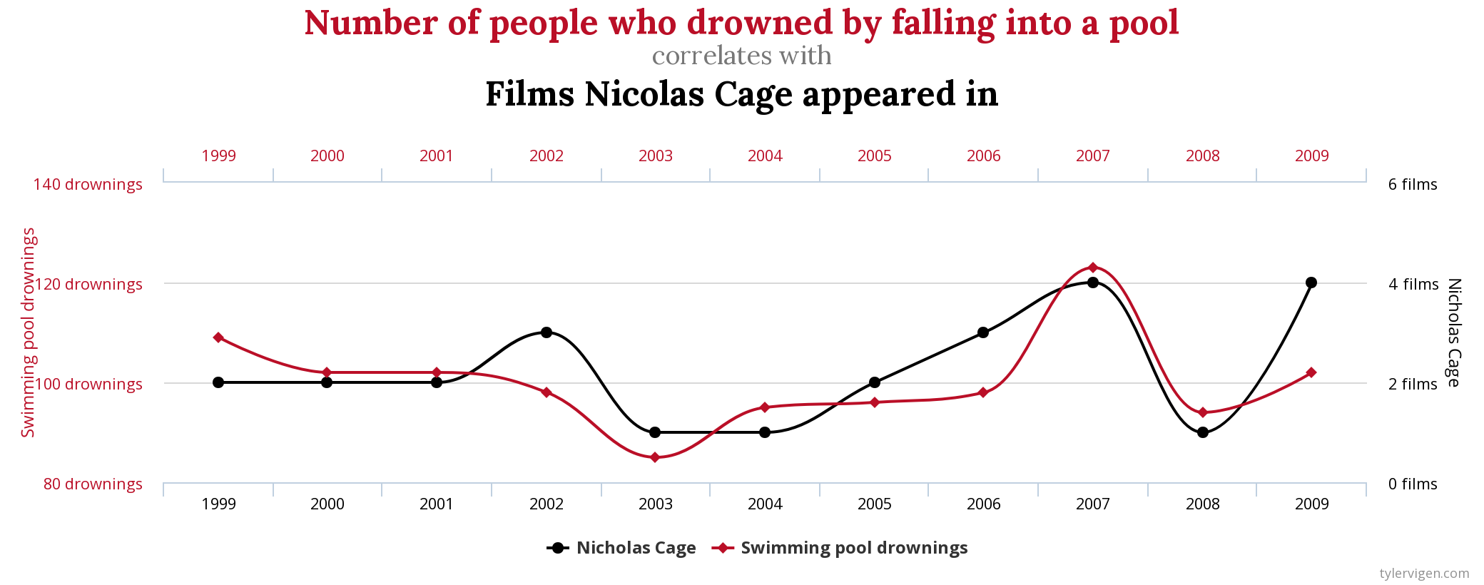 From Correlation to Causation