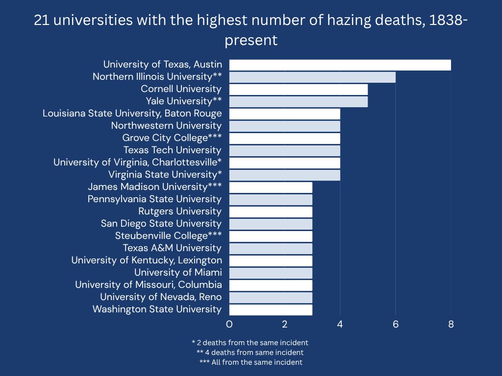 An overview of hazing deaths with maps, data visualizations