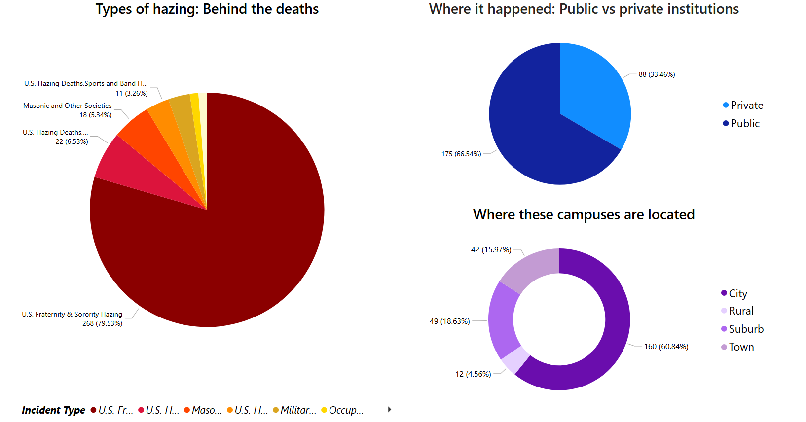 An overview of hazing deaths with maps, data visualizations