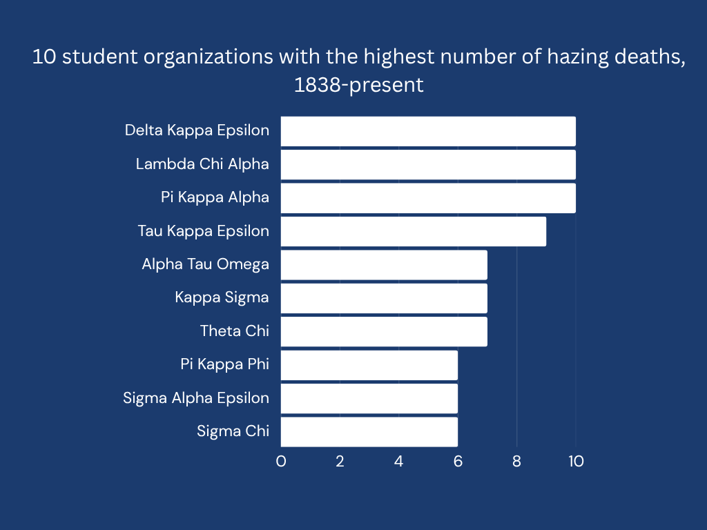 An overview of hazing deaths with maps, data visualizations