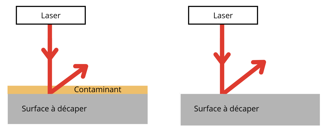 Decapage Laser, explications techniques