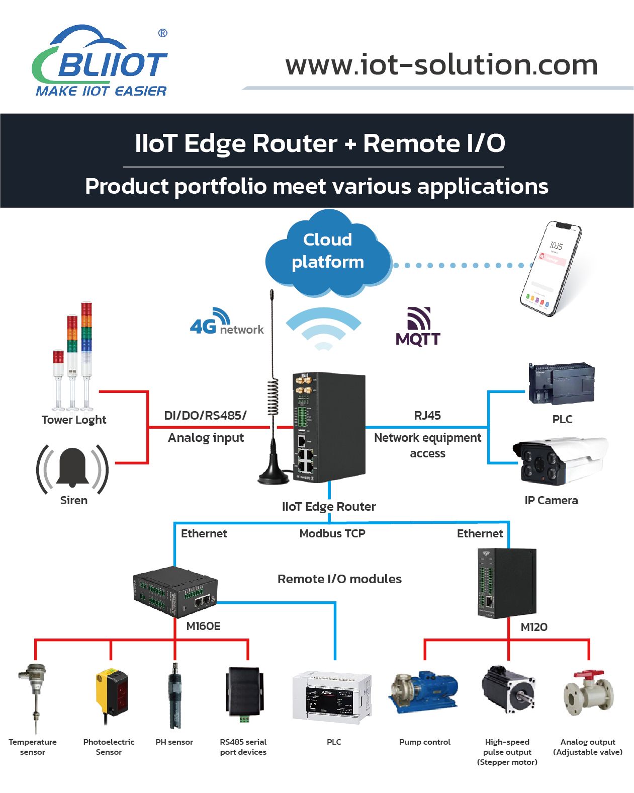 อุปกรณ์ IoT สำหรับใช้ในงานอุตสาหกรรม (Industrial IoT Hardware)