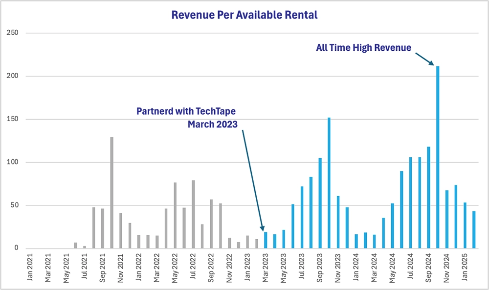TechTape Solutions | STR Revenue Management