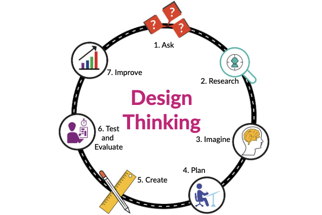 Design Thinking