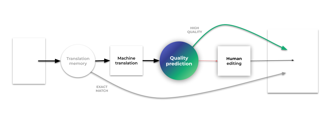 Learn about machine translation quality prediction