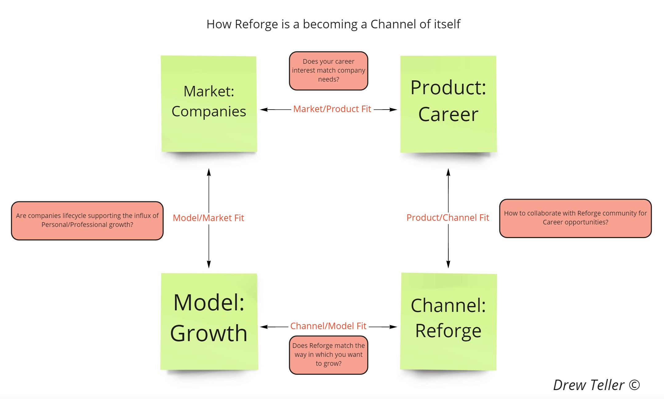 Reforge Channel Breakdown