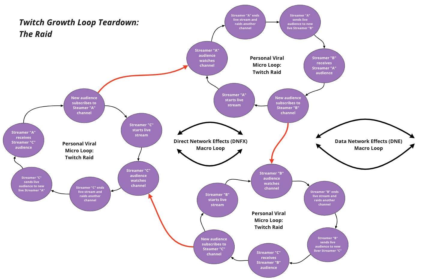 Twitch Raid Growth Loop Teardown